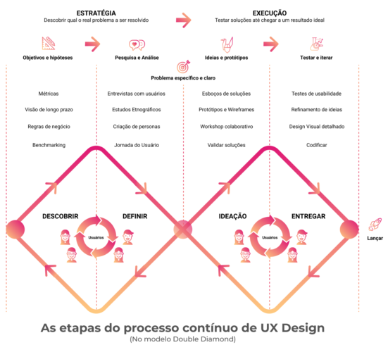 1-processo-etapas-de-ux-double-diamond - Gabriel Silvestri